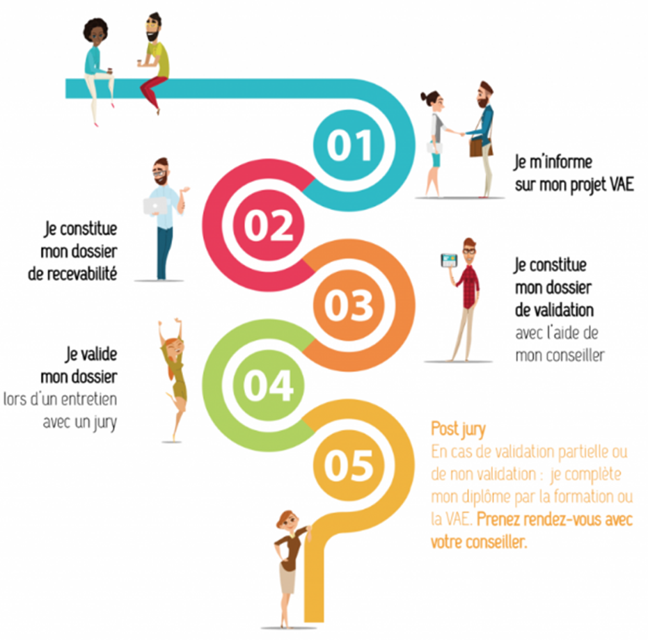 Validation des acquis de l'expérience (VAE) | Académie de Mayotte Validation des acquis de l'expérience (VAE) | Académie de Mayotte